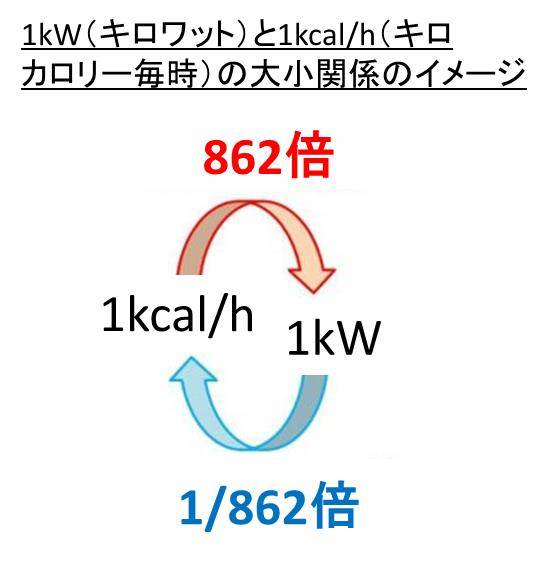 kcal/hとkwの変換（換算）のやり方は？【計算問題付：キロカロリーとキロワット】｜DHA・EPAライフ